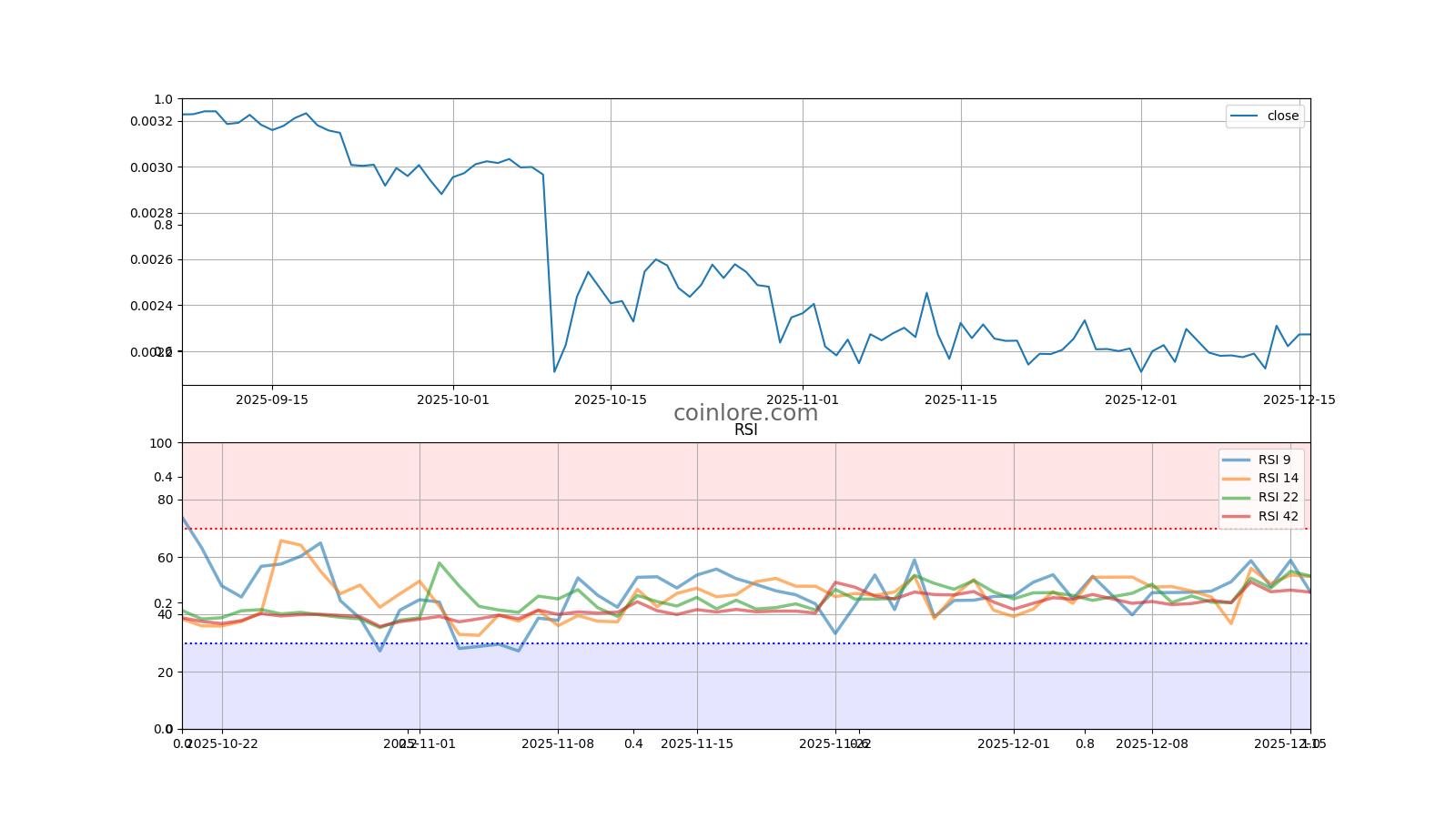 PlatON Network RSI indicator