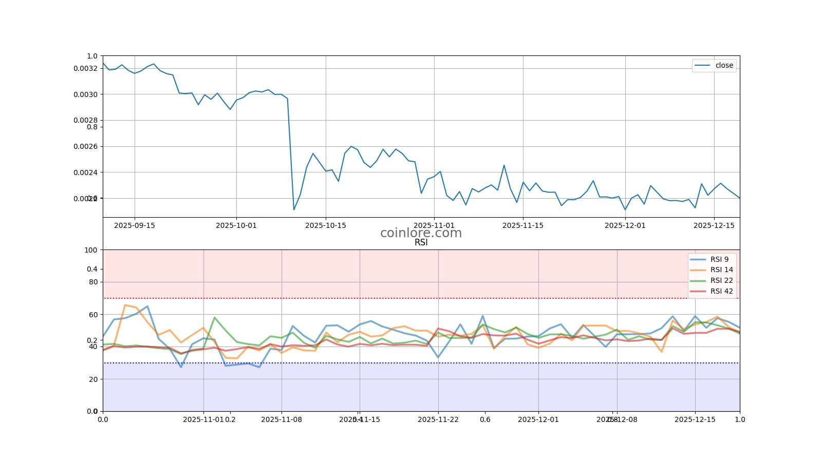 PlatON Network RSI indicator