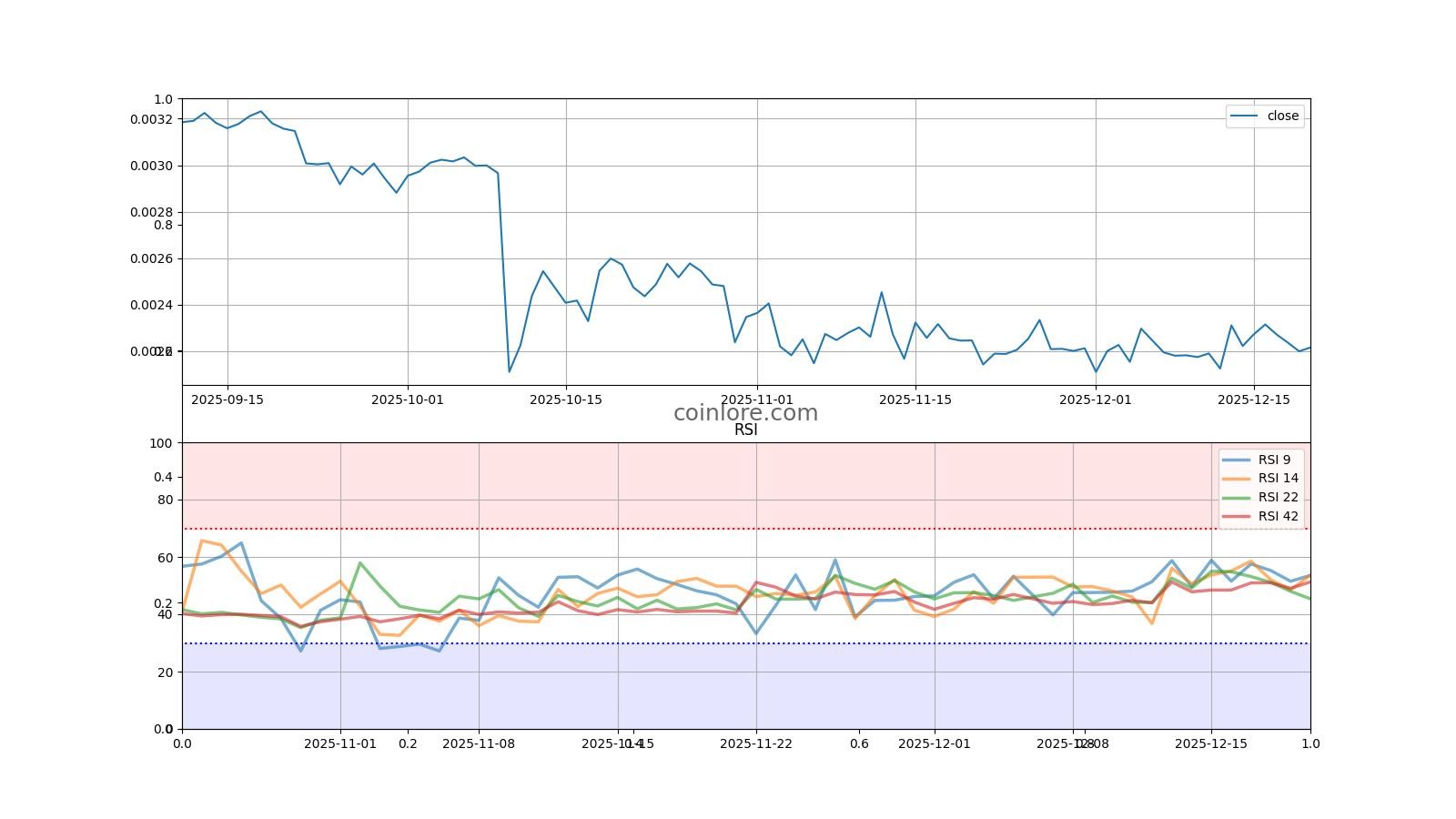 PlatON Network RSI indicator