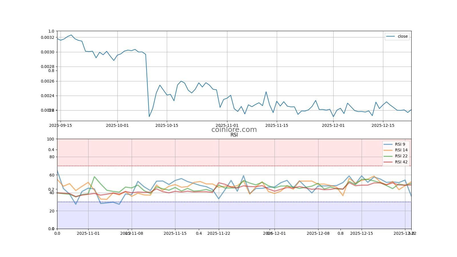 PlatON Network RSI indicator