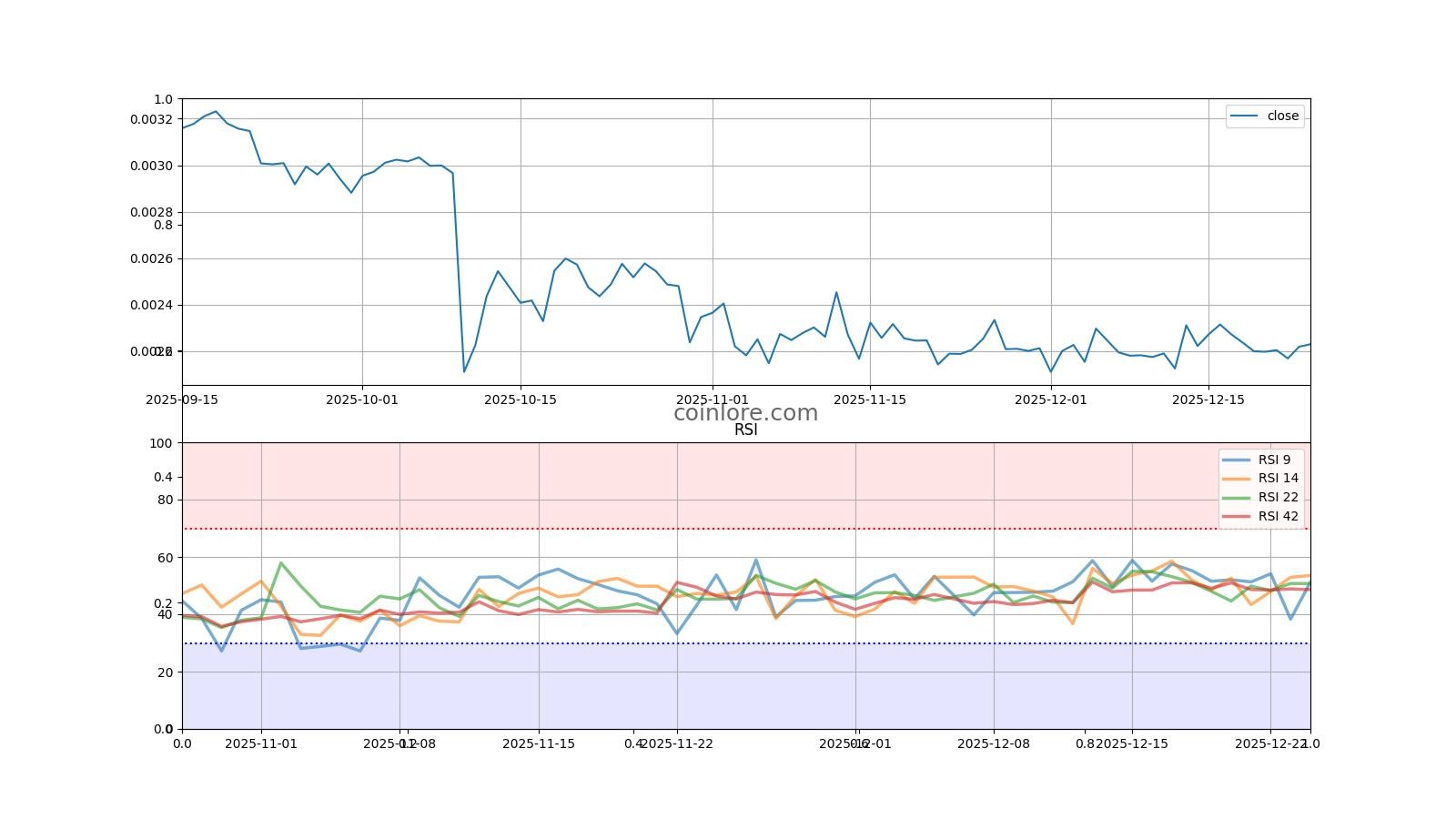 PlatON Network RSI indicator