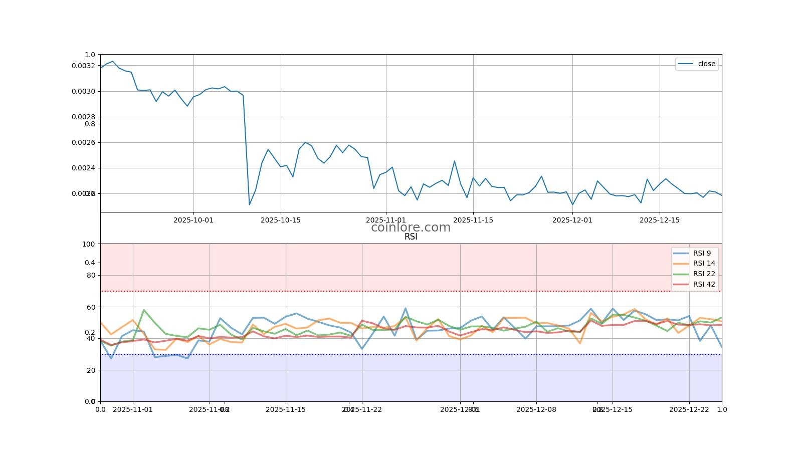 PlatON Network RSI indicator