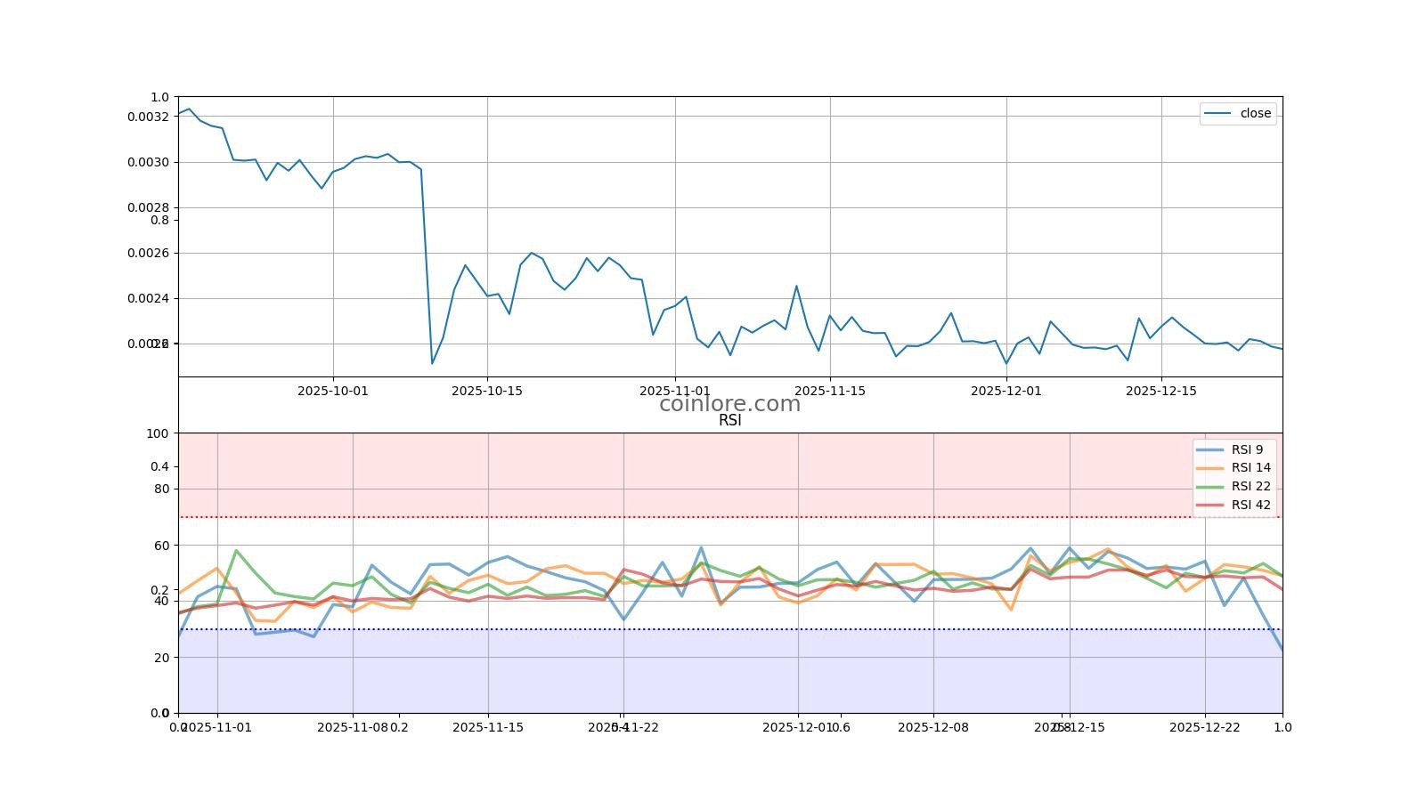 PlatON Network RSI indicator