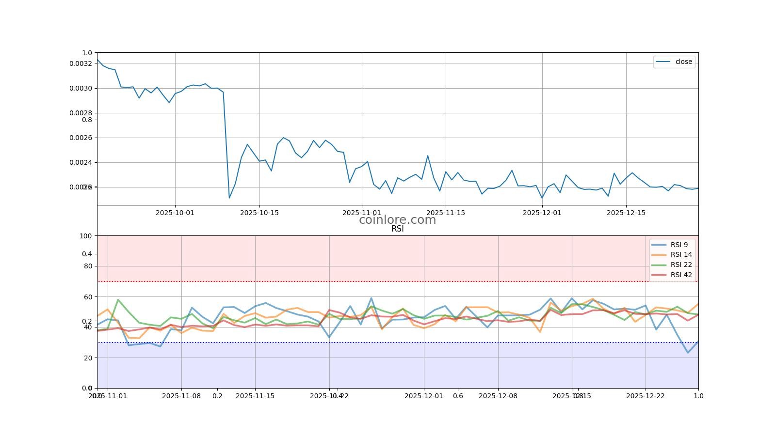 PlatON Network RSI indicator