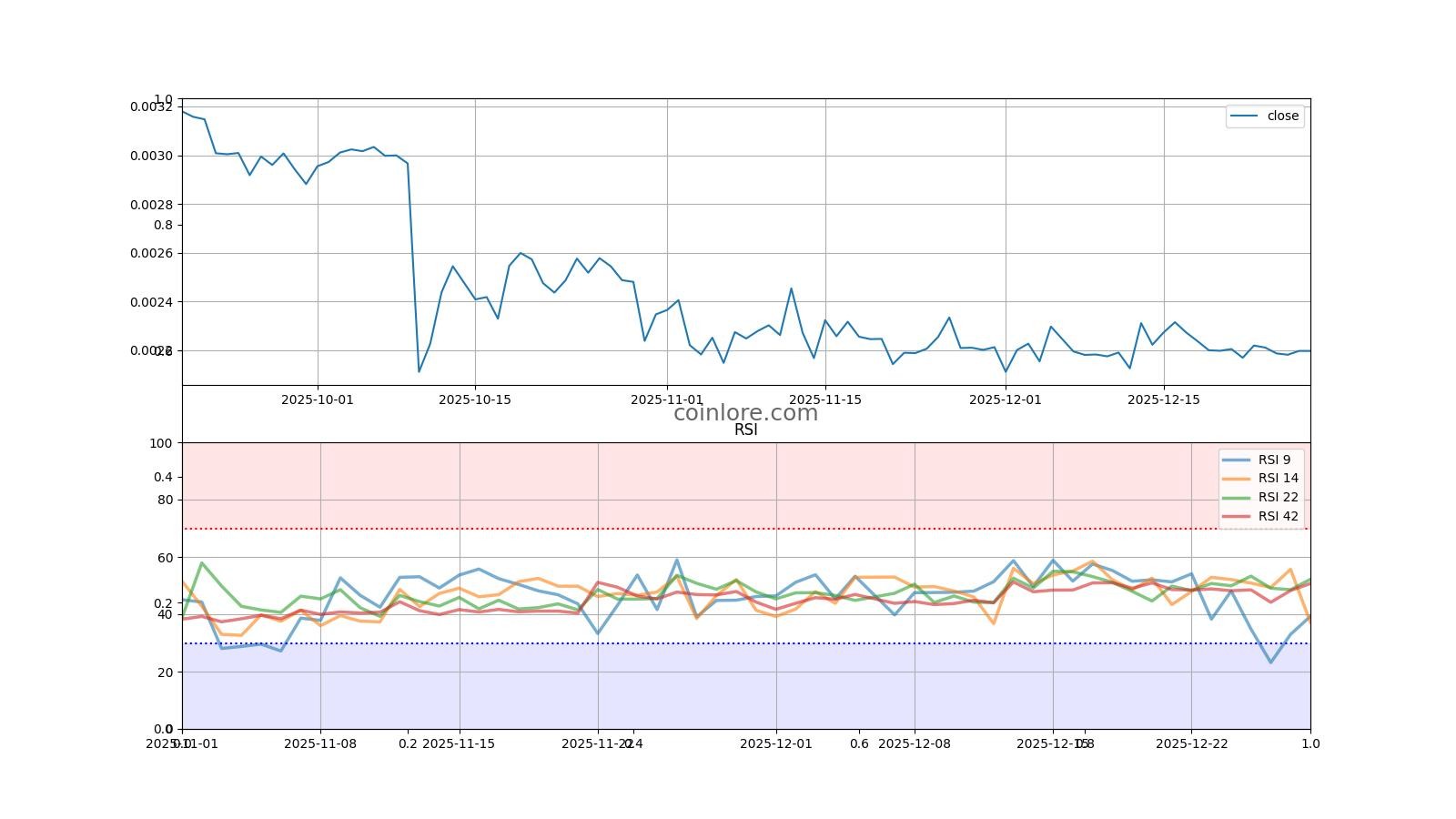 PlatON Network RSI indicator