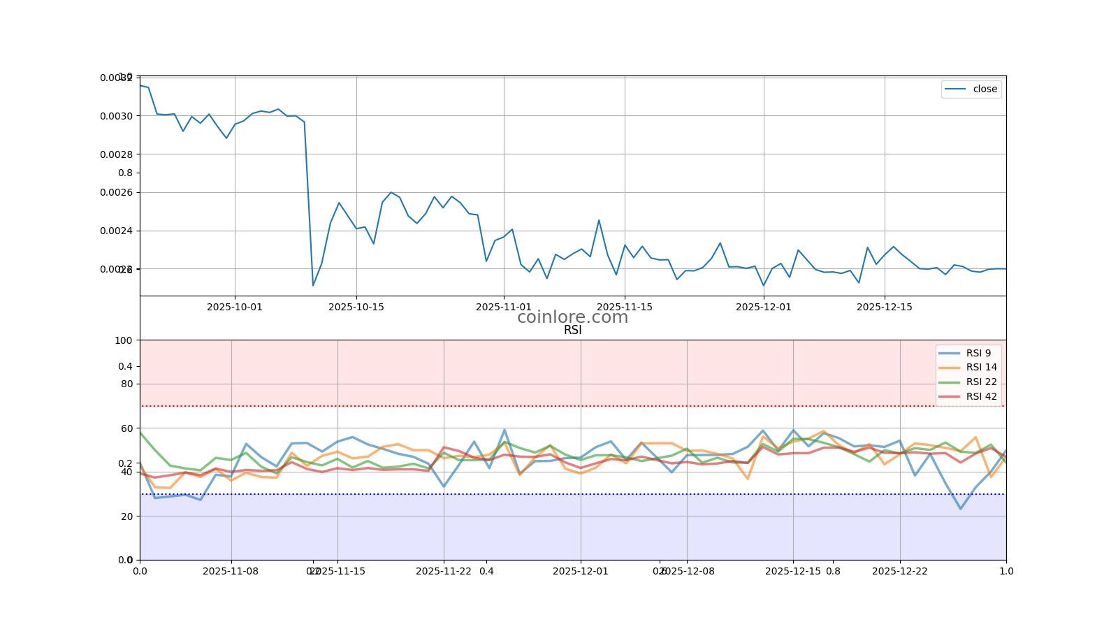 PlatON Network RSI indicator