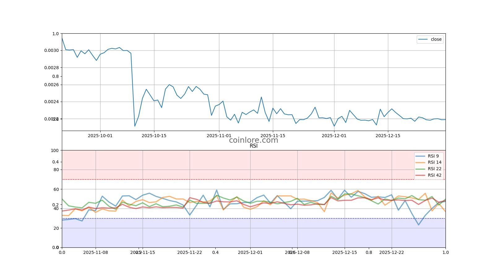 PlatON Network RSI indicator