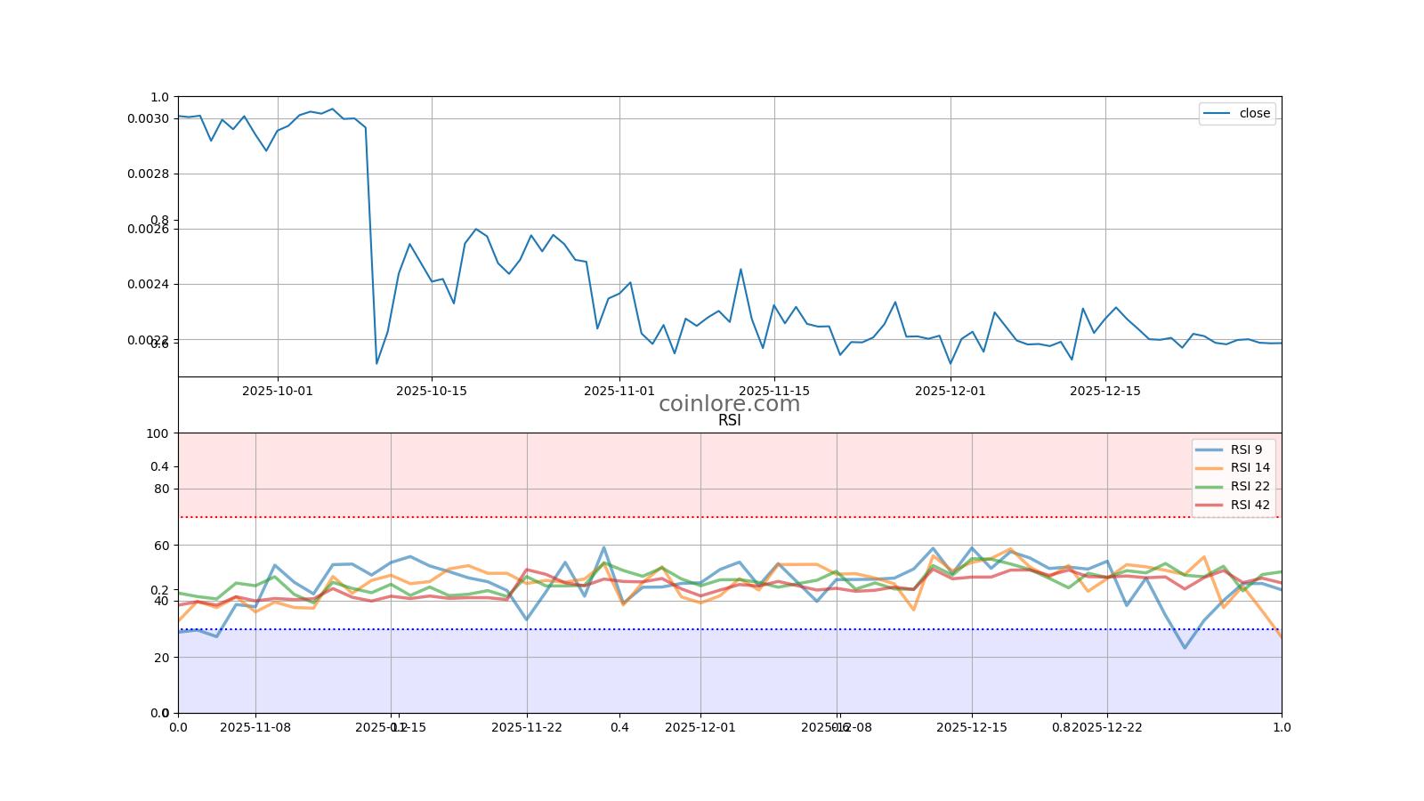PlatON Network RSI indicator
