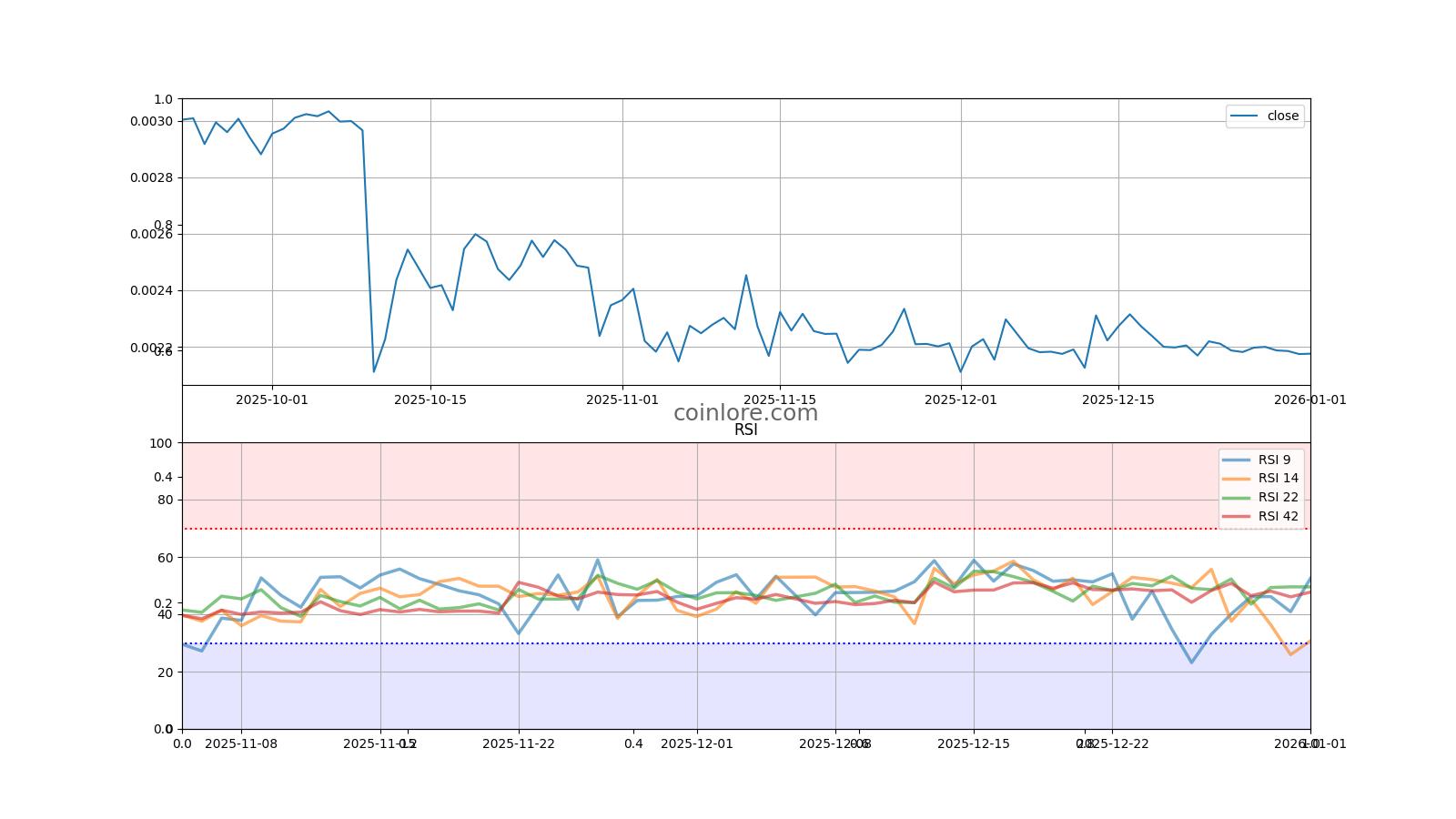 PlatON Network RSI indicator