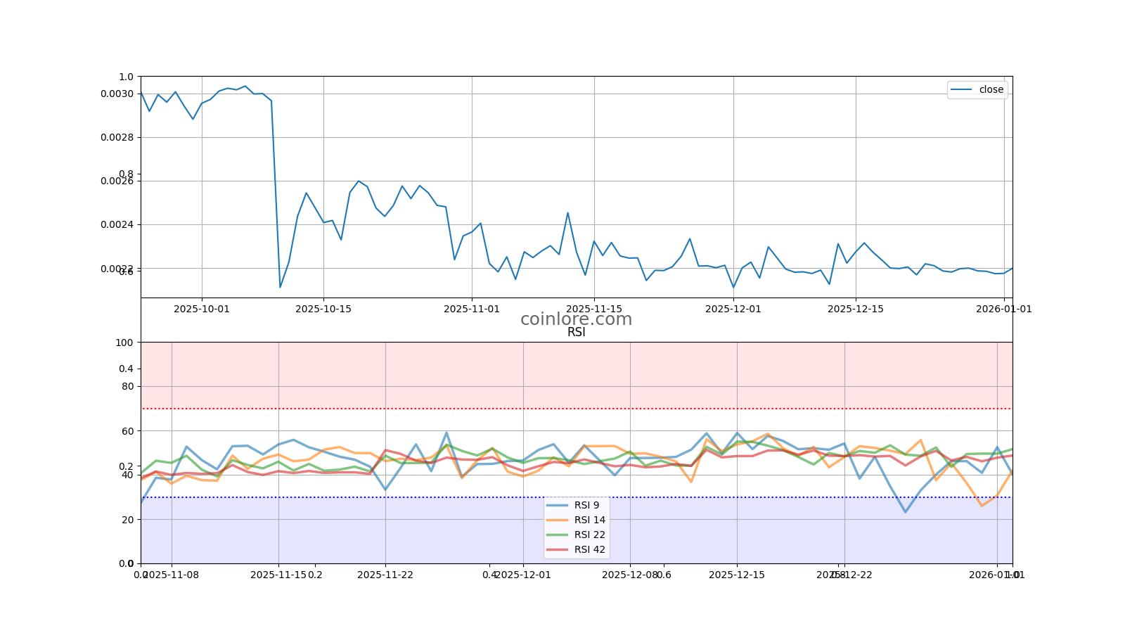PlatON Network RSI indicator
