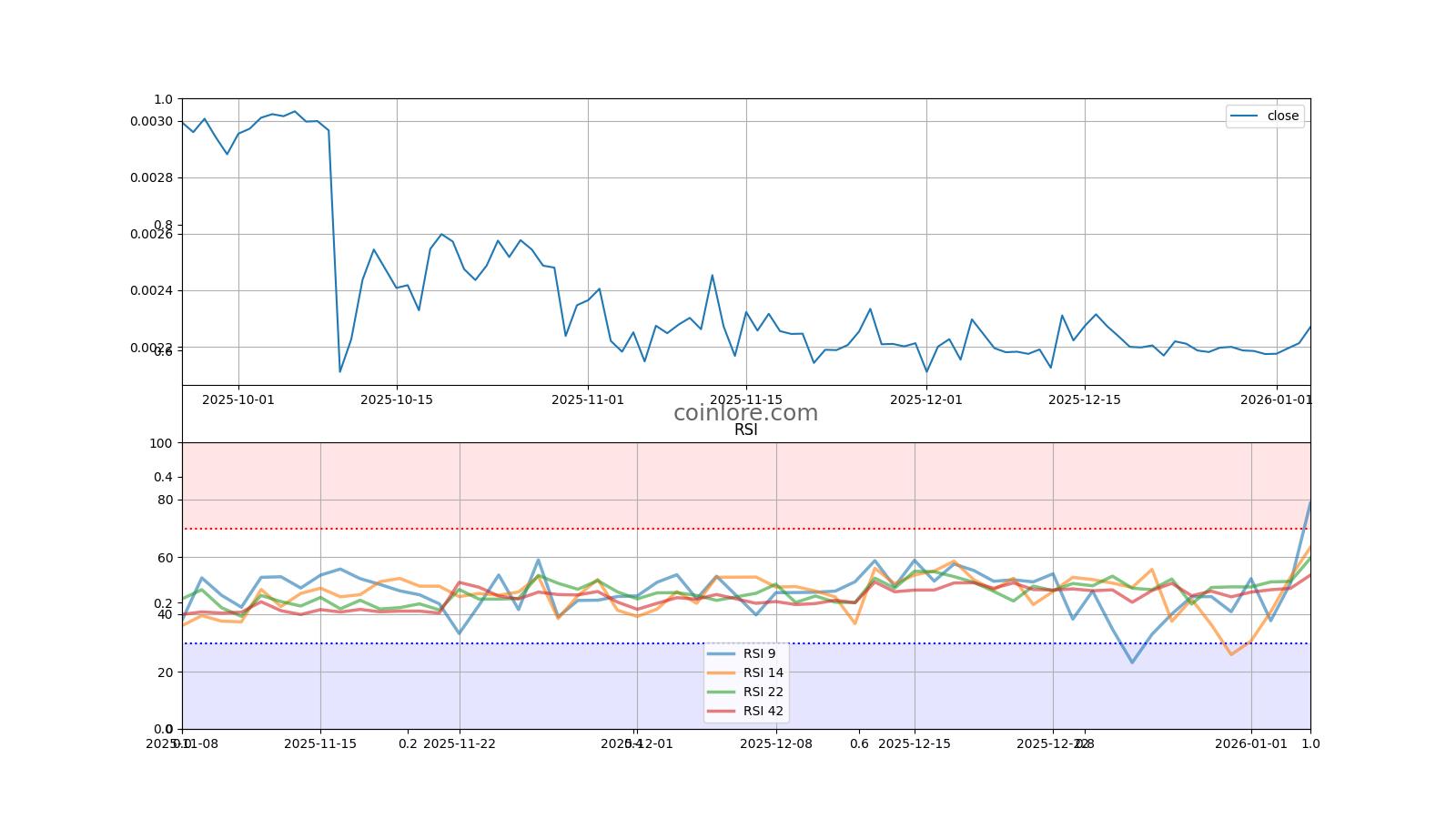 PlatON Network RSI indicator