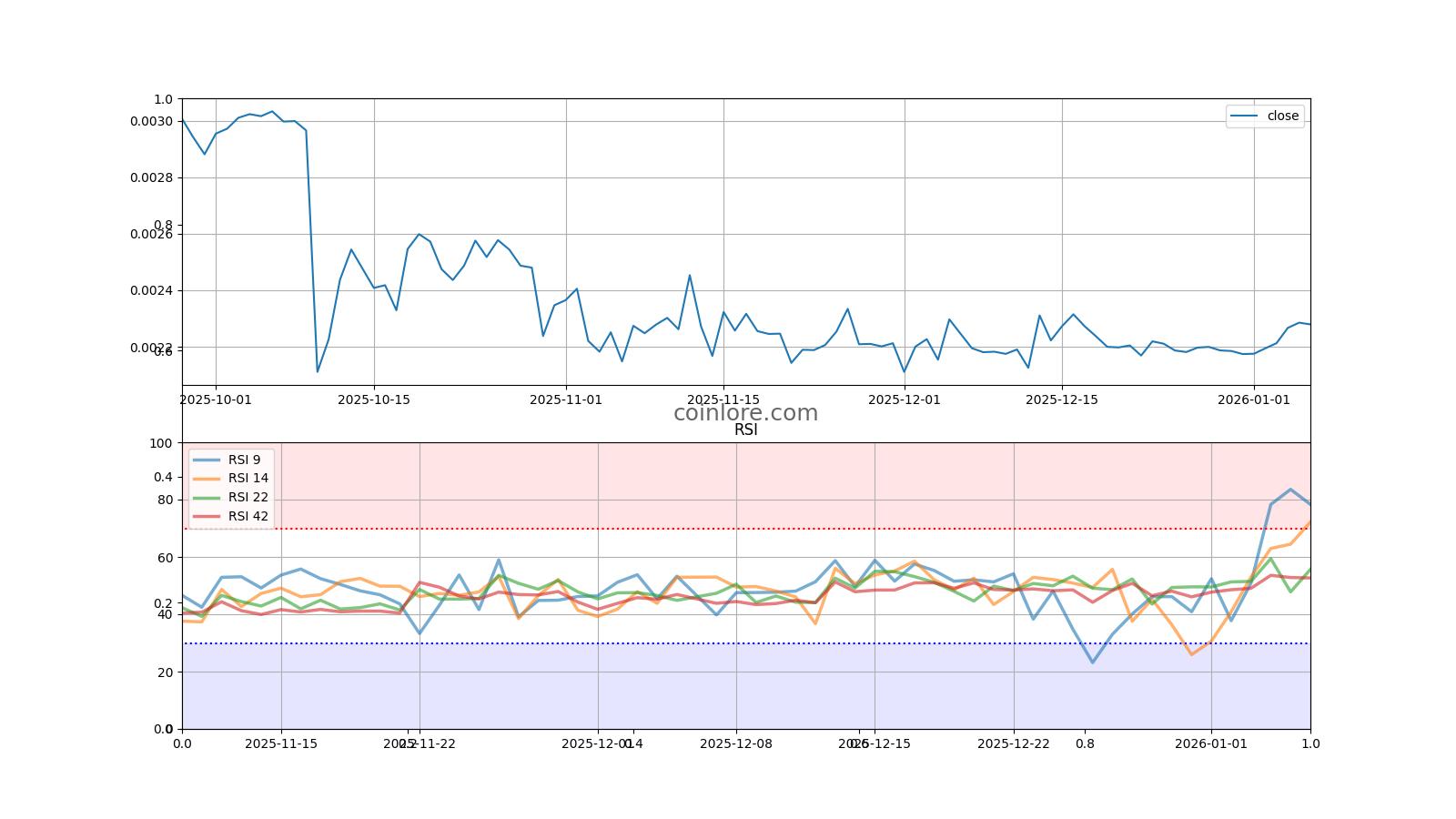 PlatON Network RSI indicator