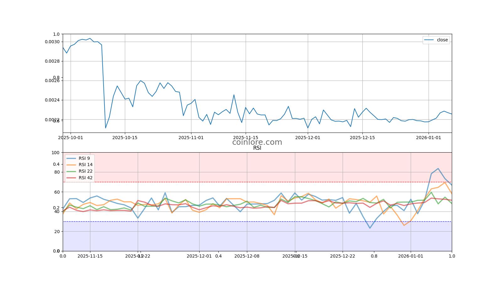 PlatON Network RSI indicator