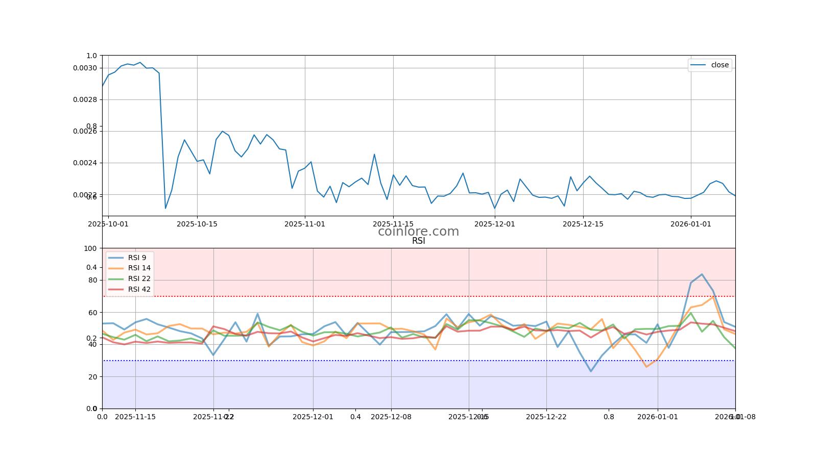 PlatON Network RSI indicator