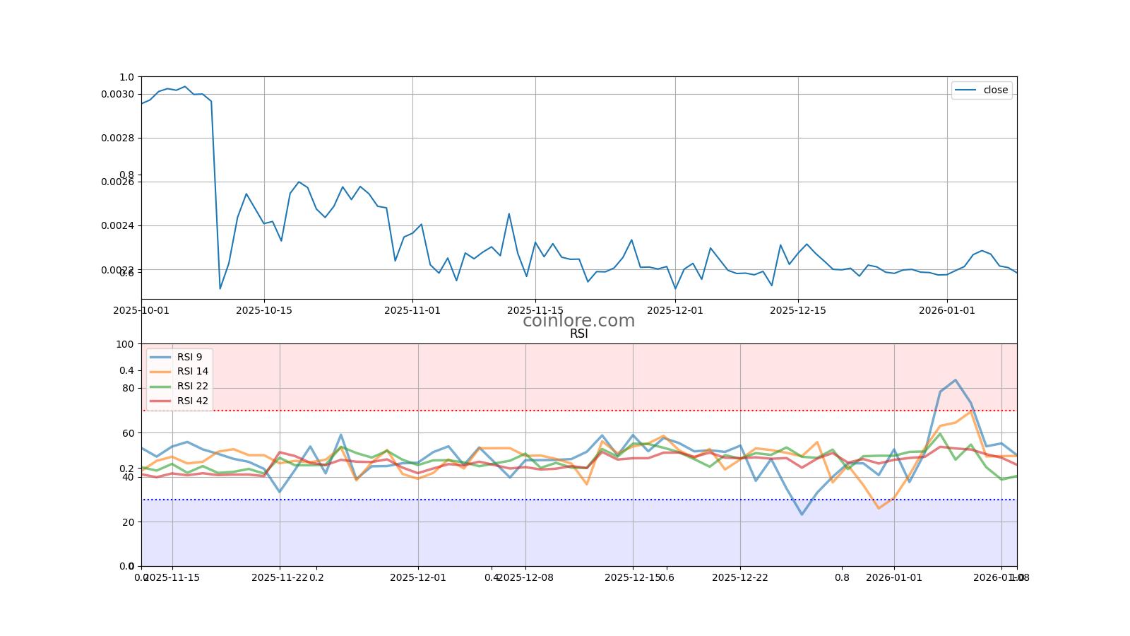 PlatON Network RSI indicator