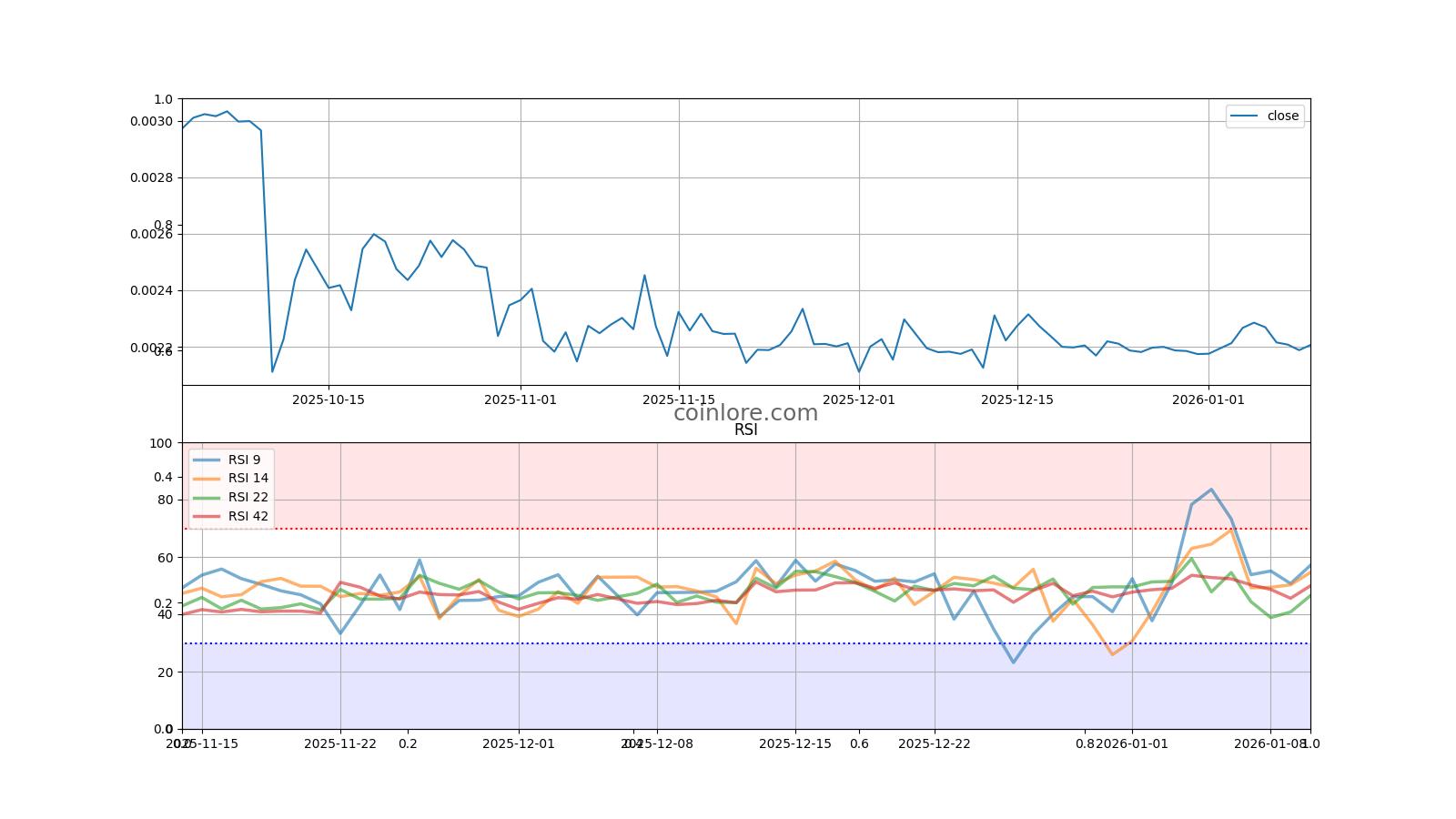 PlatON Network RSI indicator