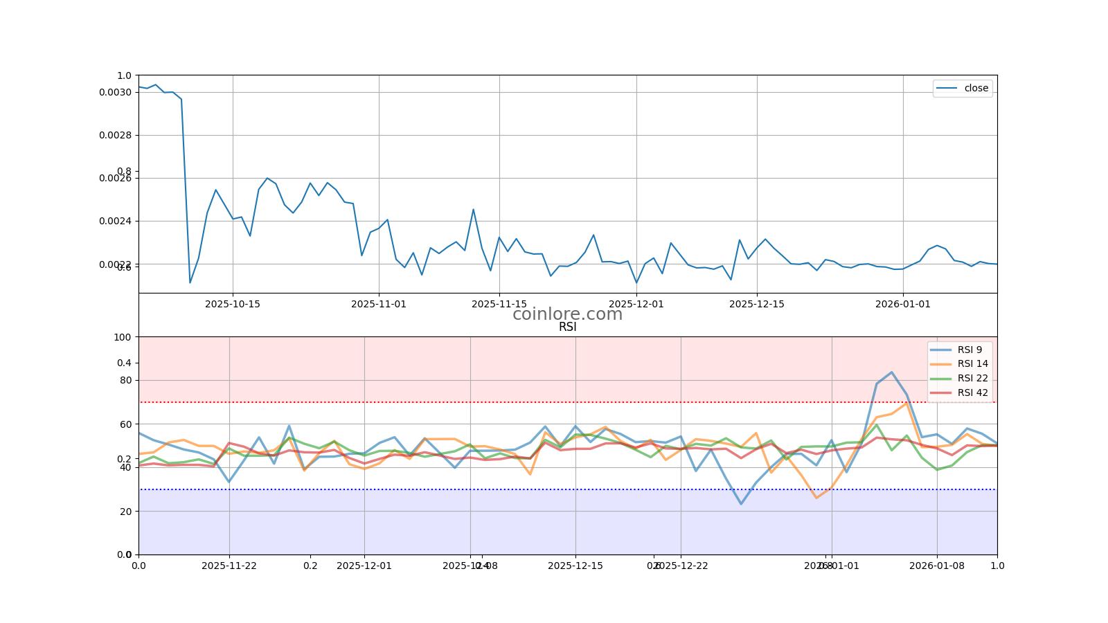 PlatON Network RSI indicator