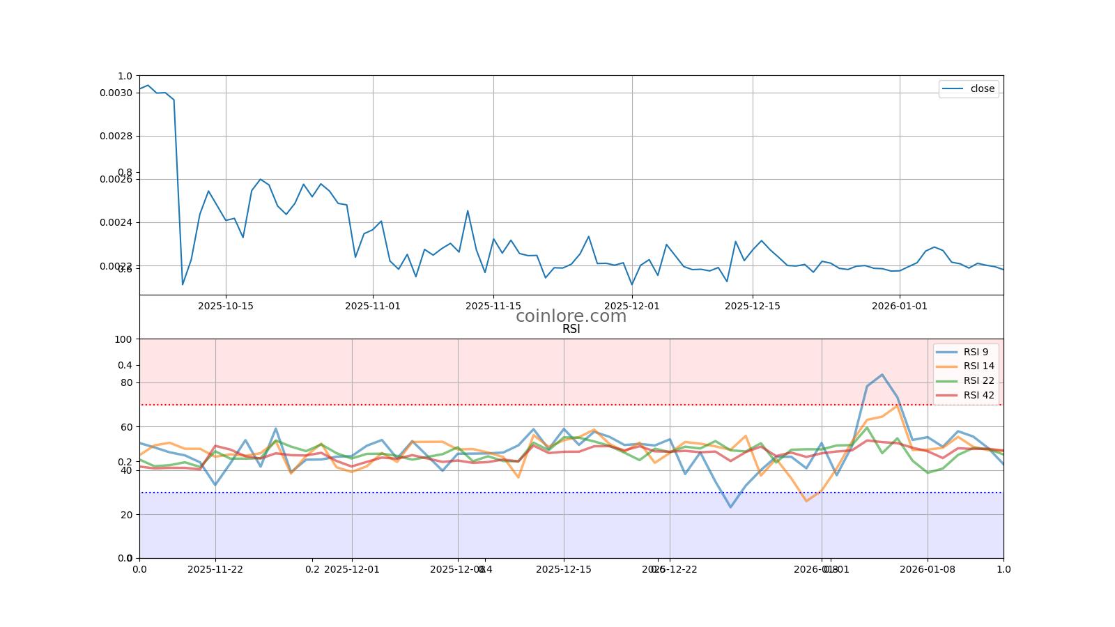 PlatON Network RSI indicator
