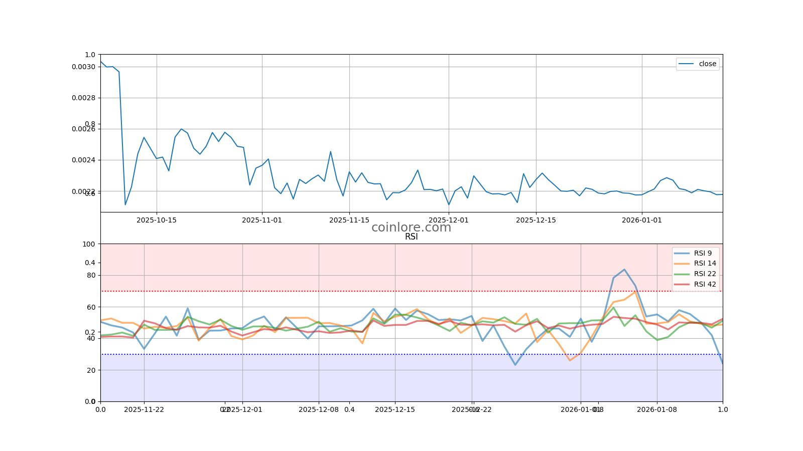PlatON Network RSI indicator