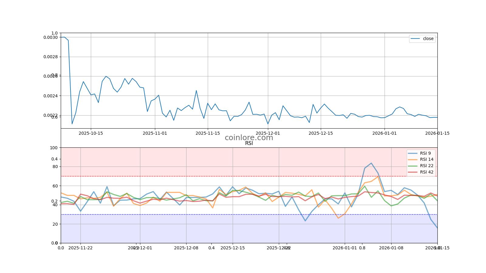 PlatON Network RSI indicator
