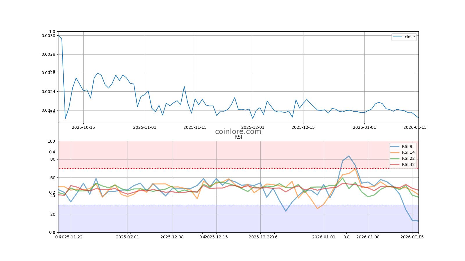 PlatON Network RSI indicator