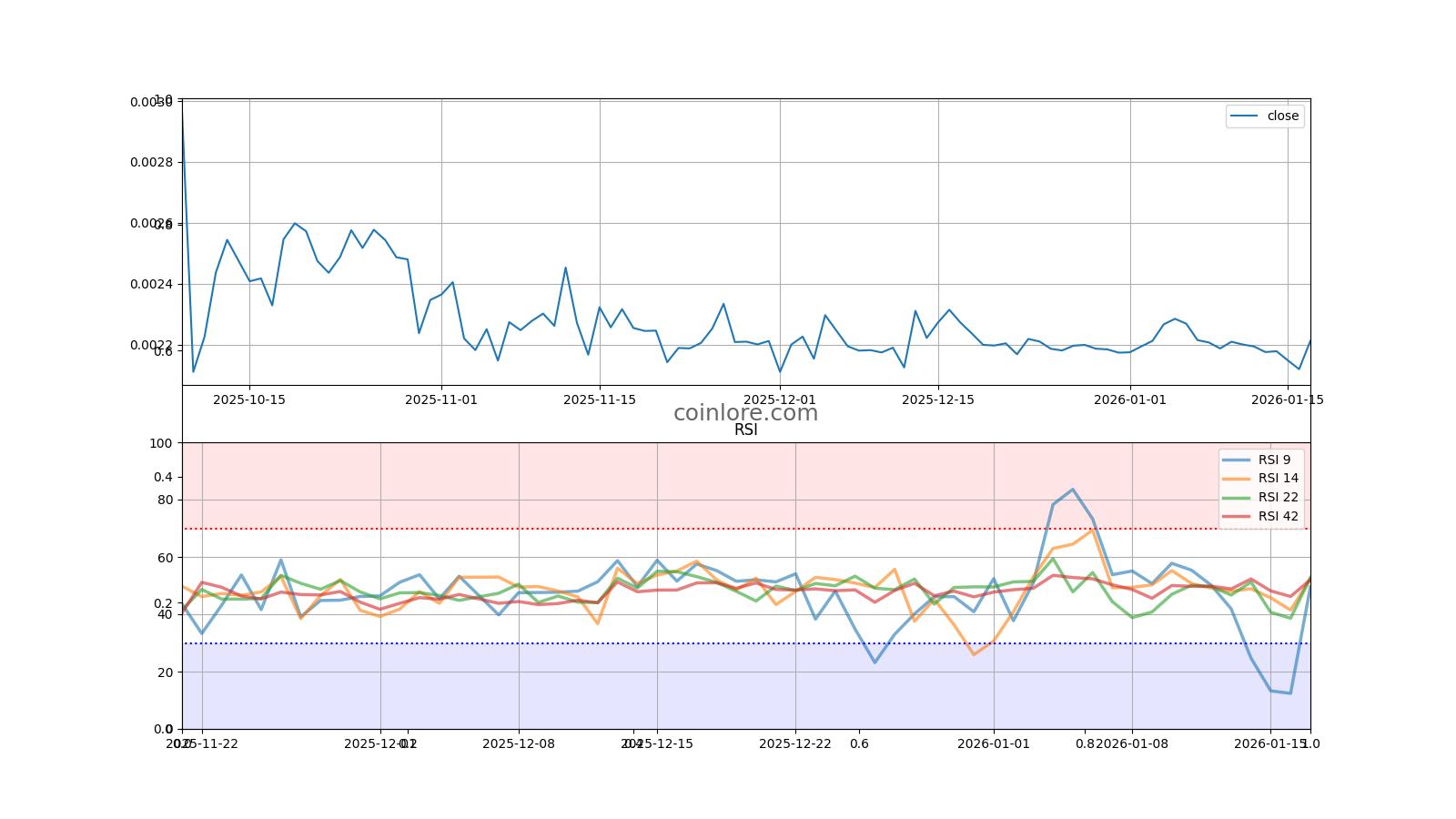 PlatON Network RSI indicator