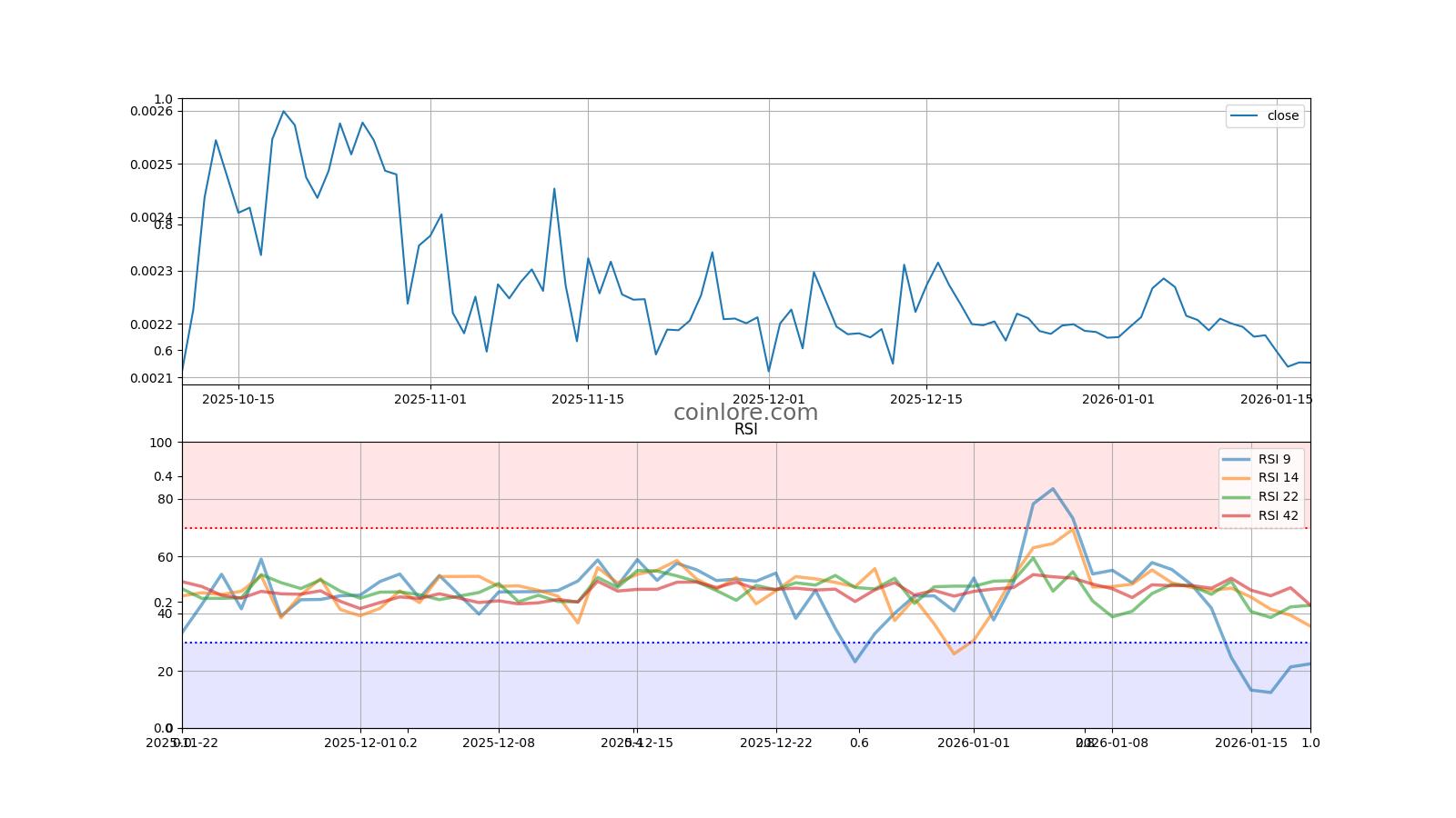 PlatON Network RSI indicator