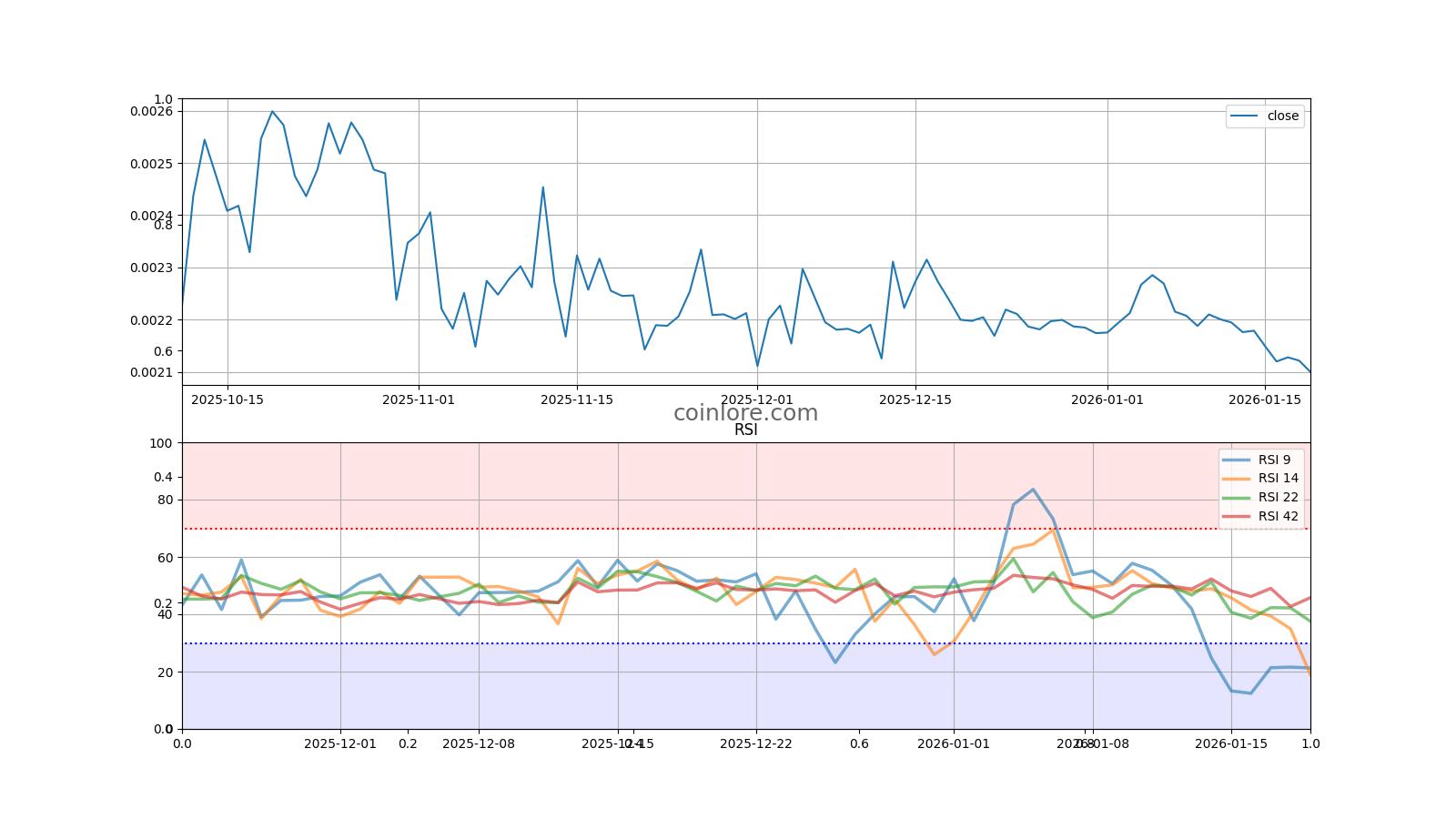 PlatON Network RSI indicator