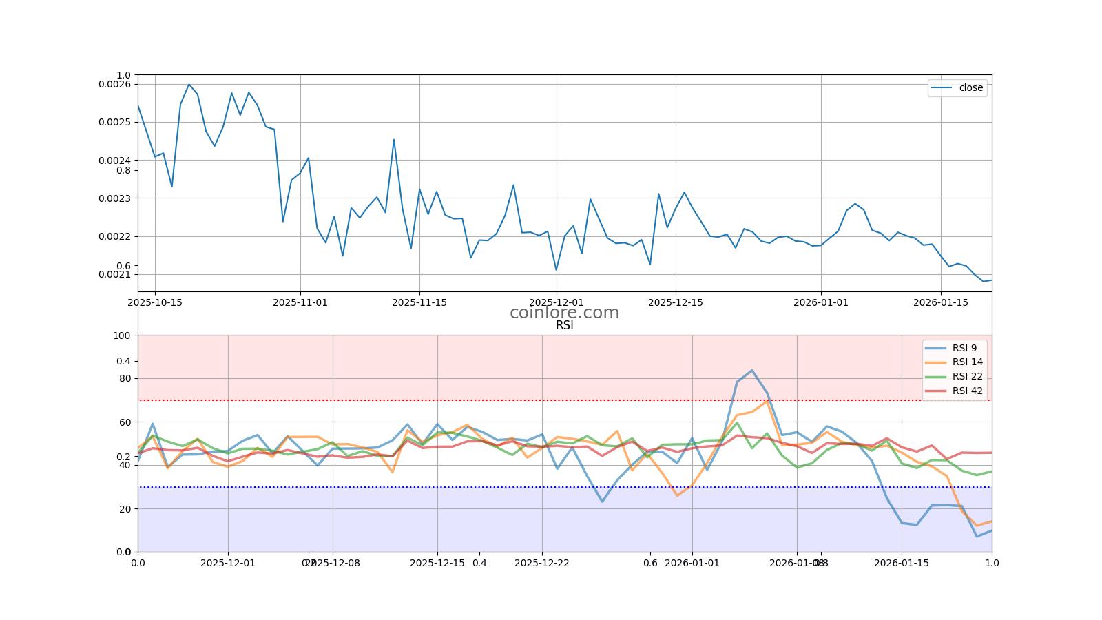 PlatON Network RSI indicator