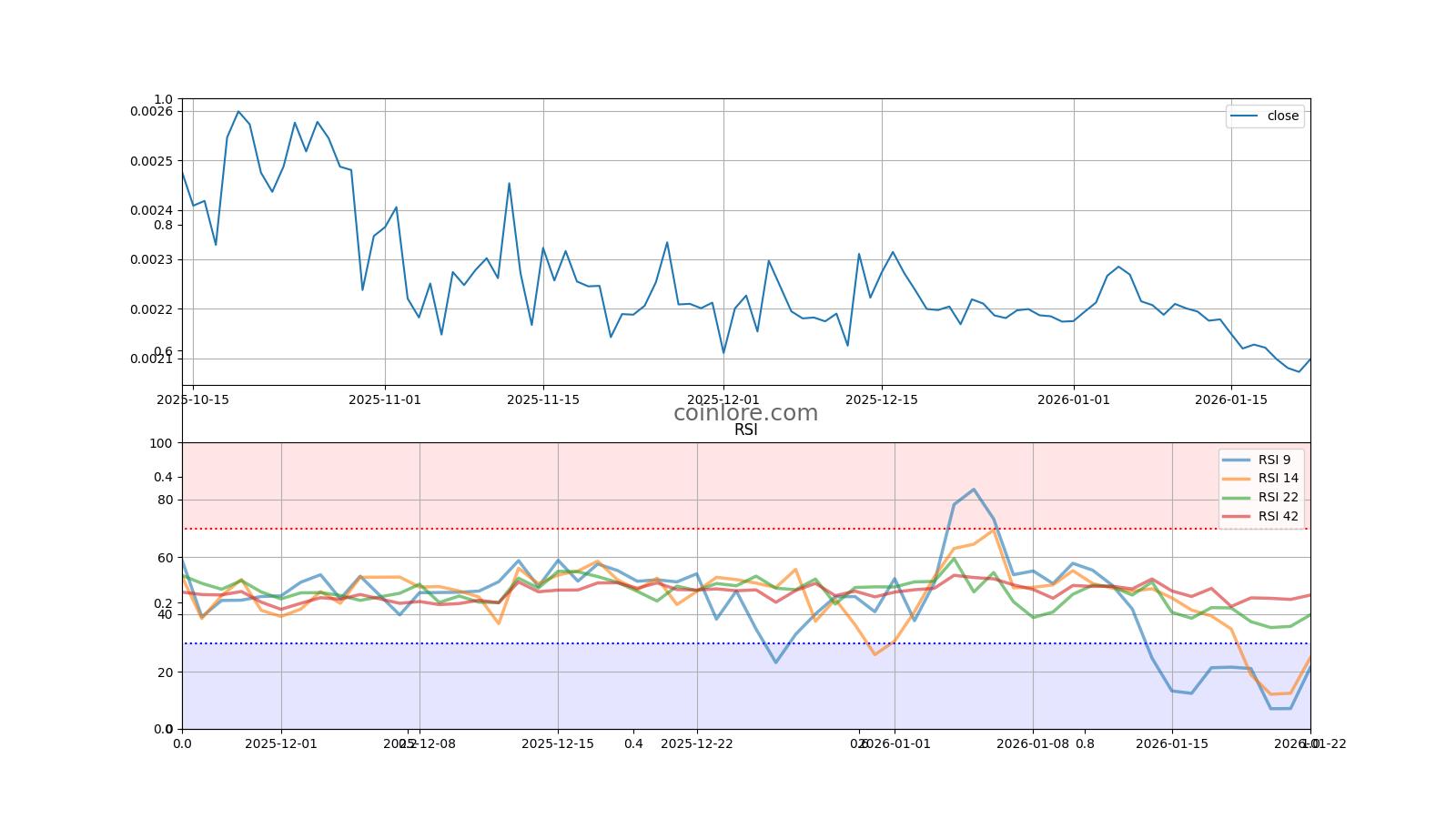 PlatON Network RSI indicator
