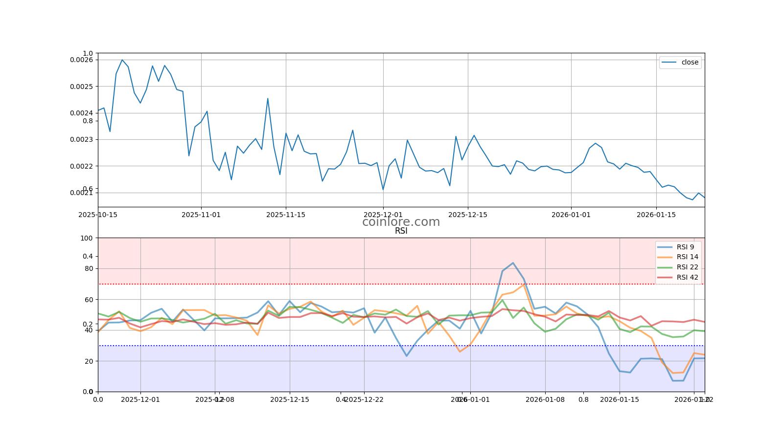 PlatON Network RSI indicator