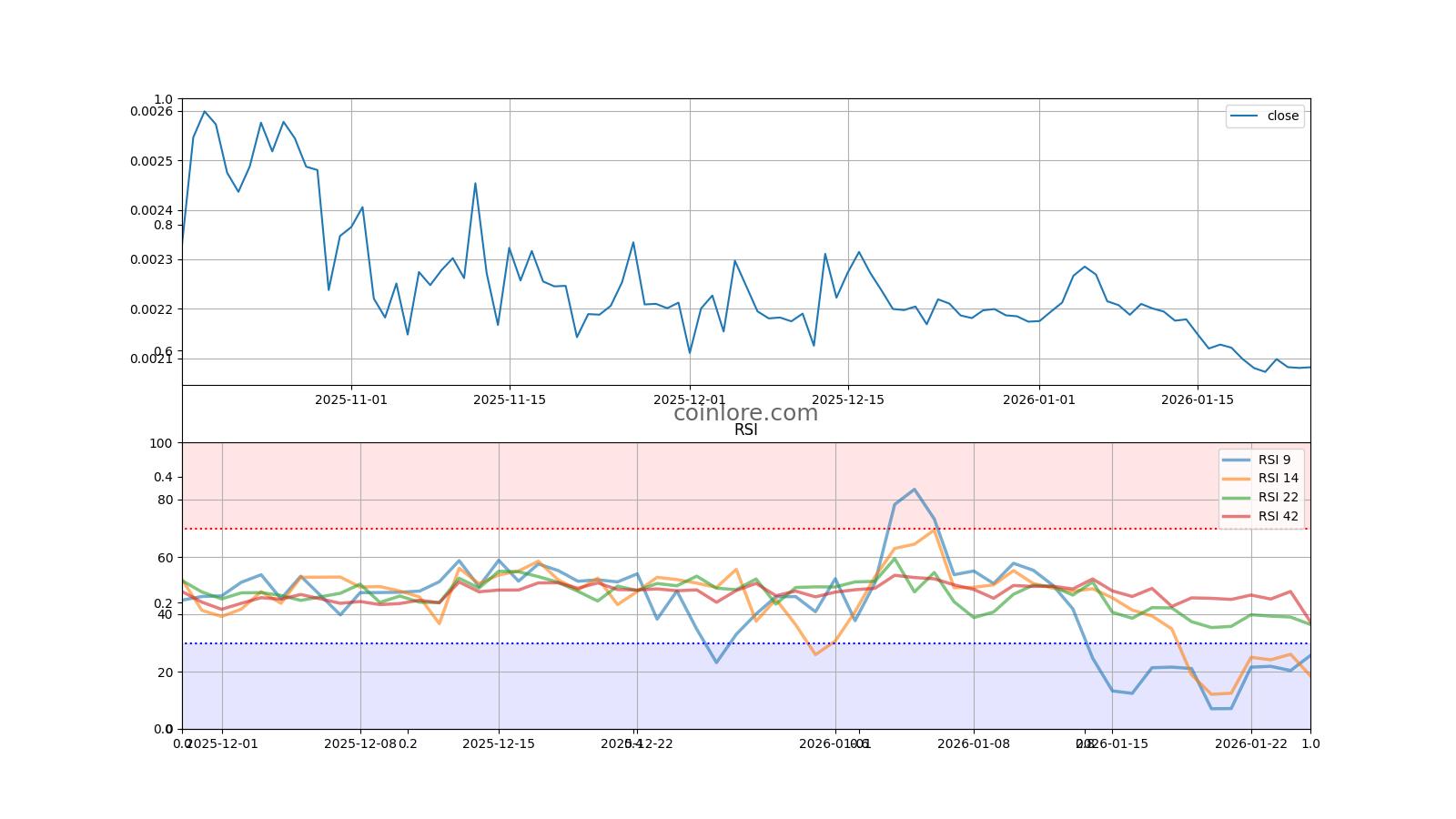 PlatON Network RSI indicator