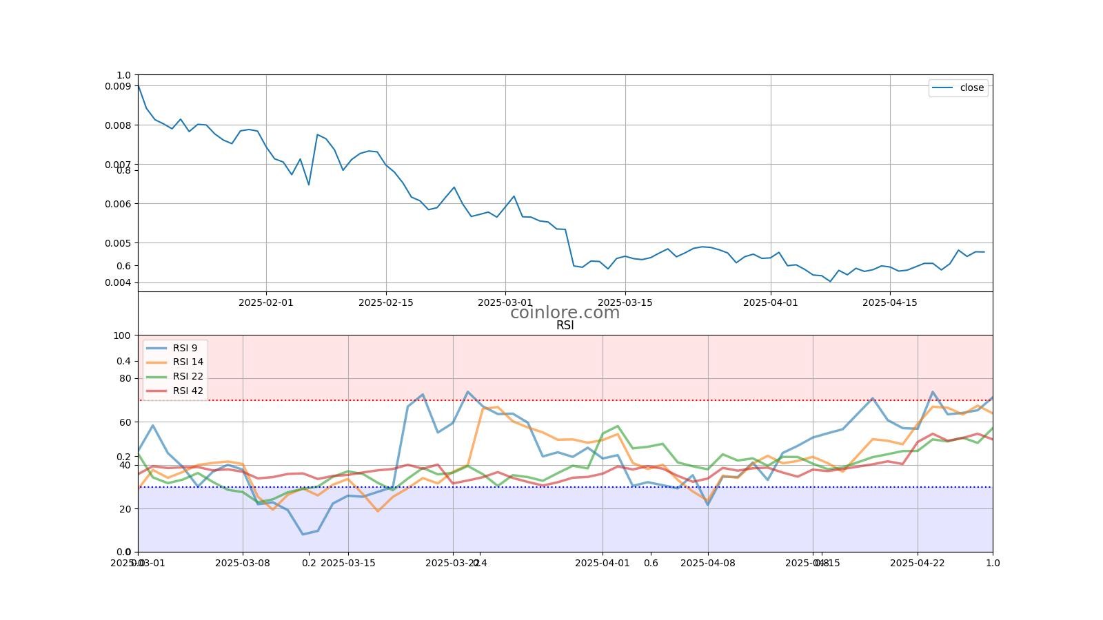 PlatON Network RSI indicator