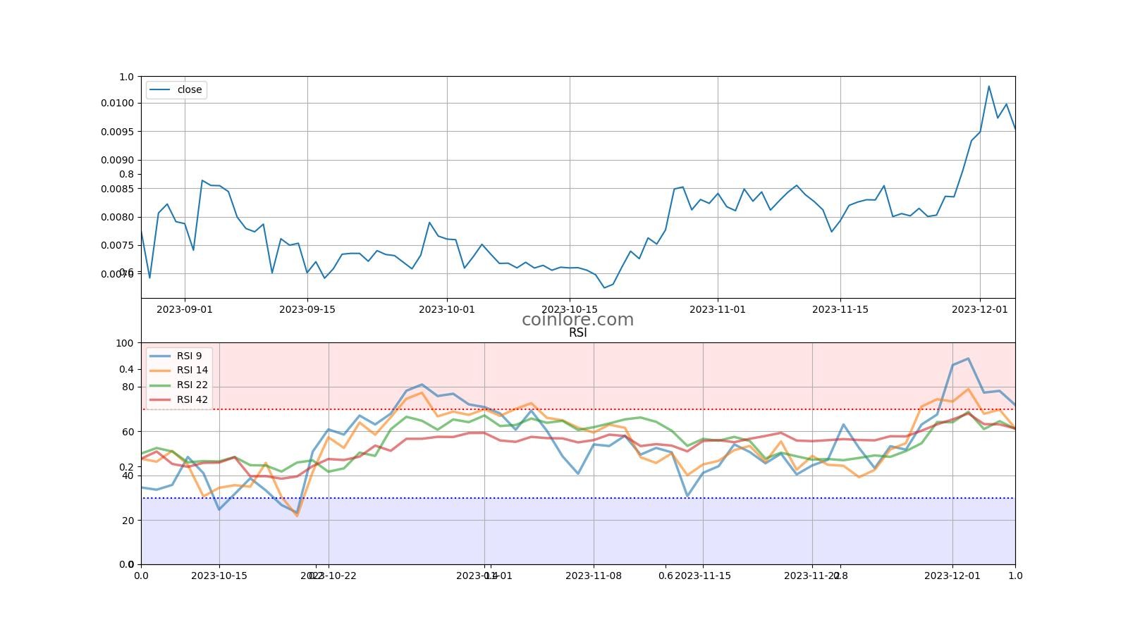 PlatON Network RSI indicator