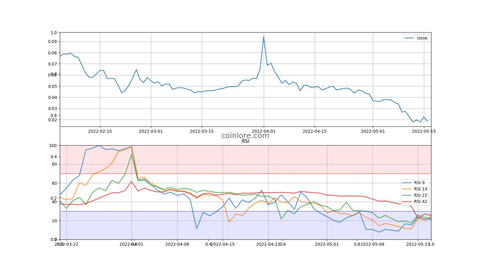 PlatON Network RSI indicator