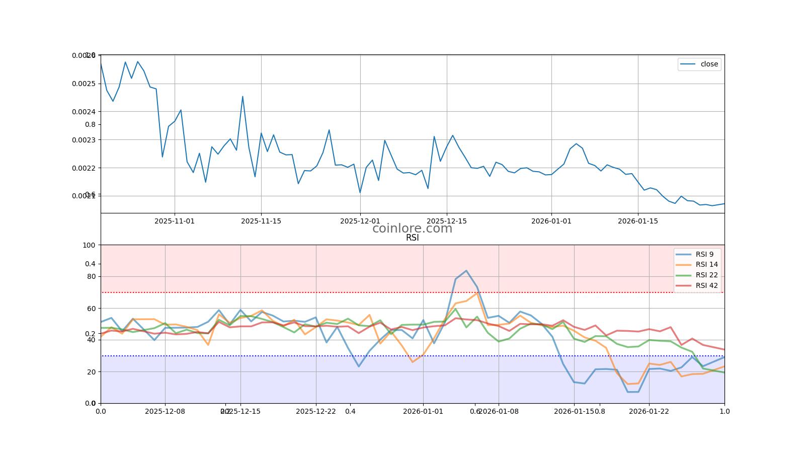 PlatON Network RSI indicator