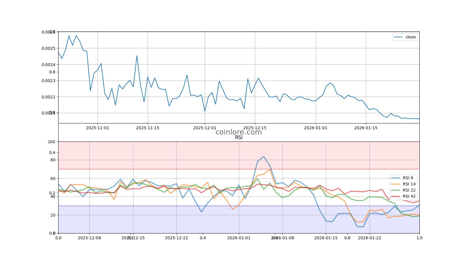 PlatON Network RSI indicator