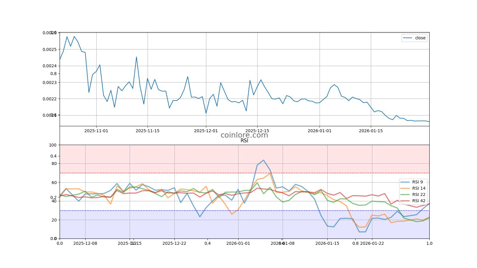 PlatON Network RSI indicator