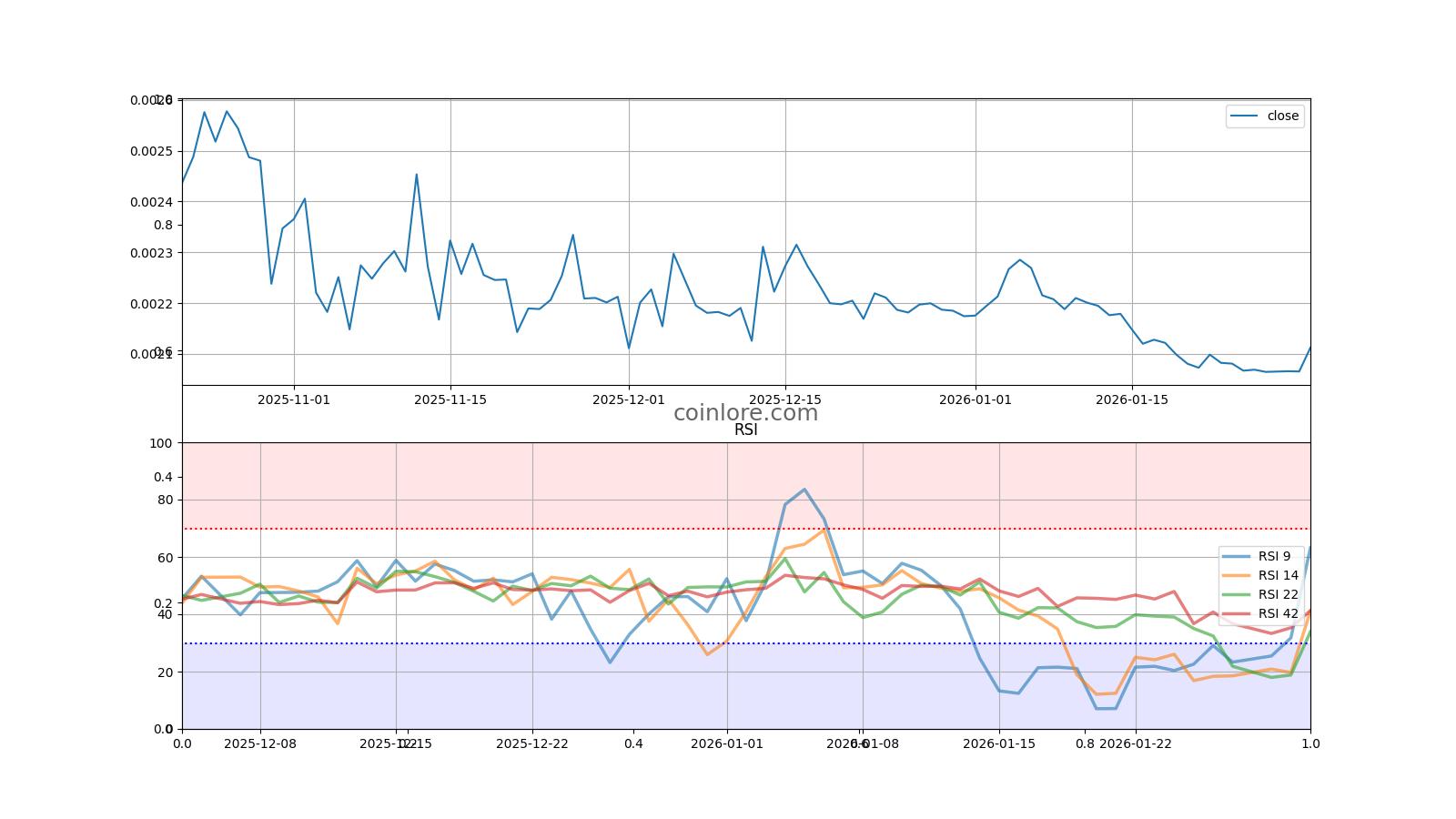 PlatON Network RSI indicator