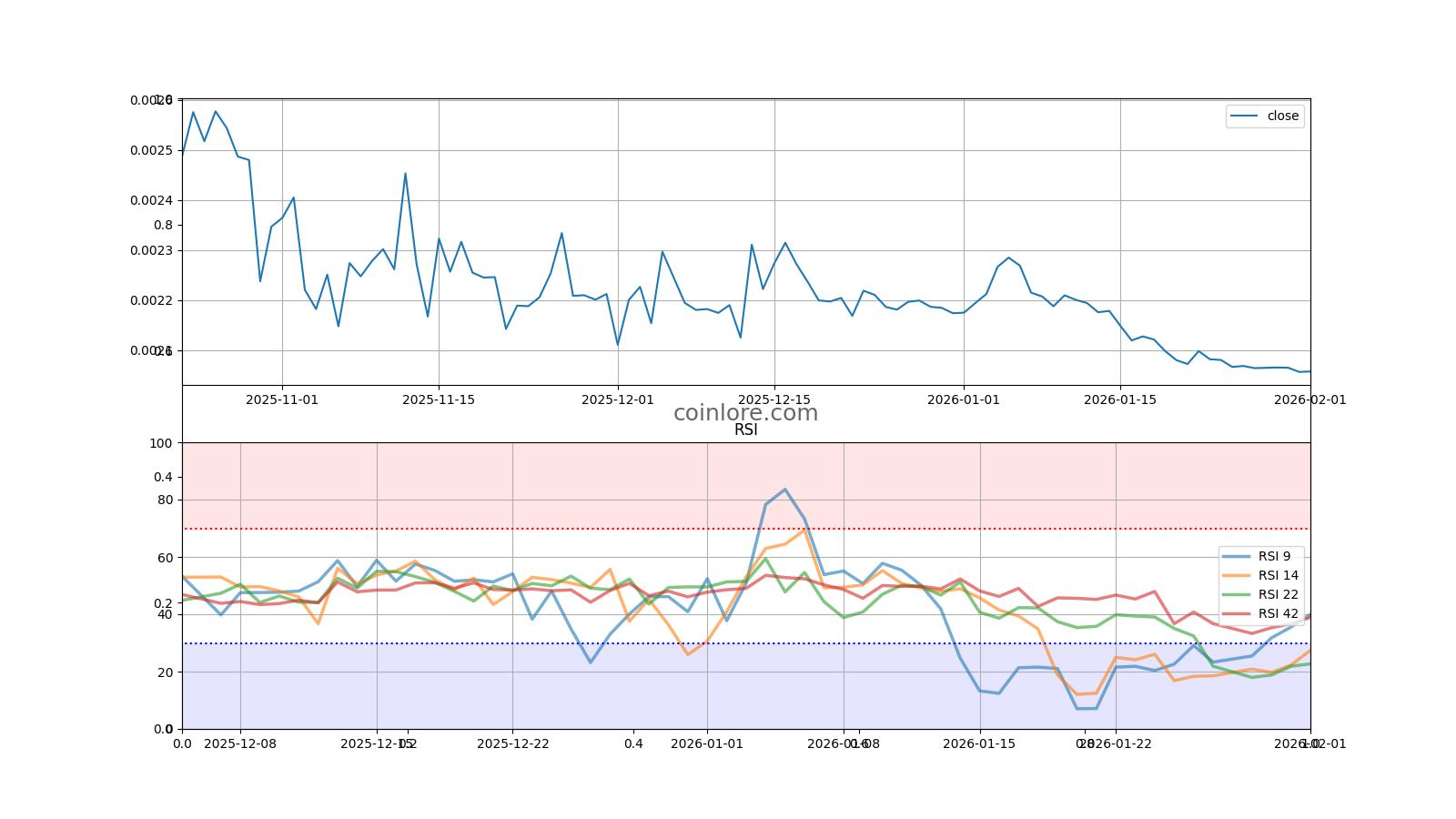 PlatON Network RSI indicator
