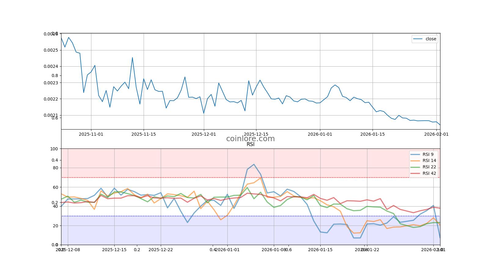 PlatON Network RSI indicator