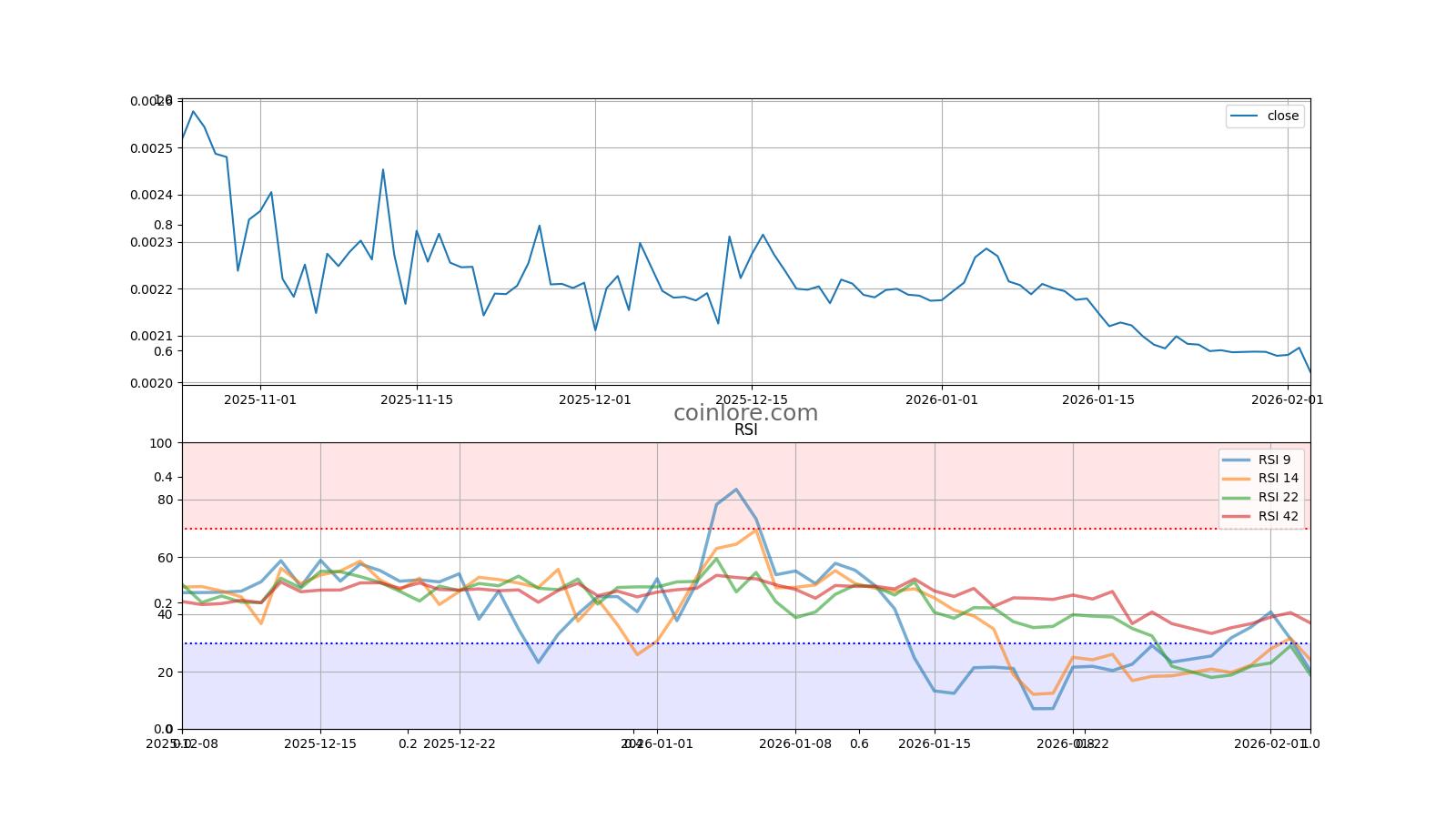 PlatON Network RSI indicator