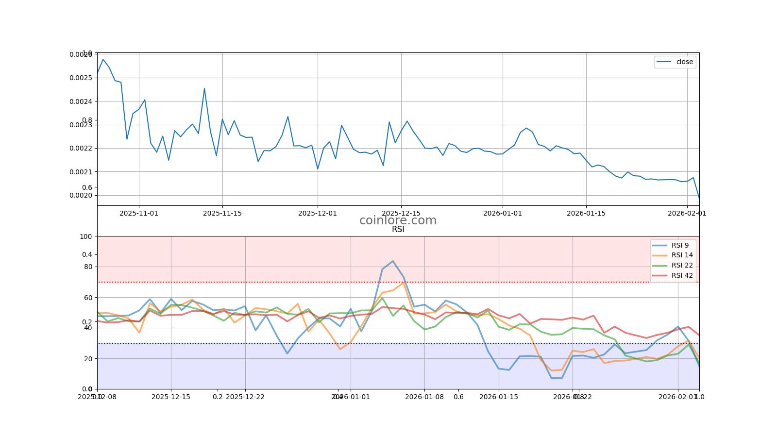 PlatON Network RSI indicator