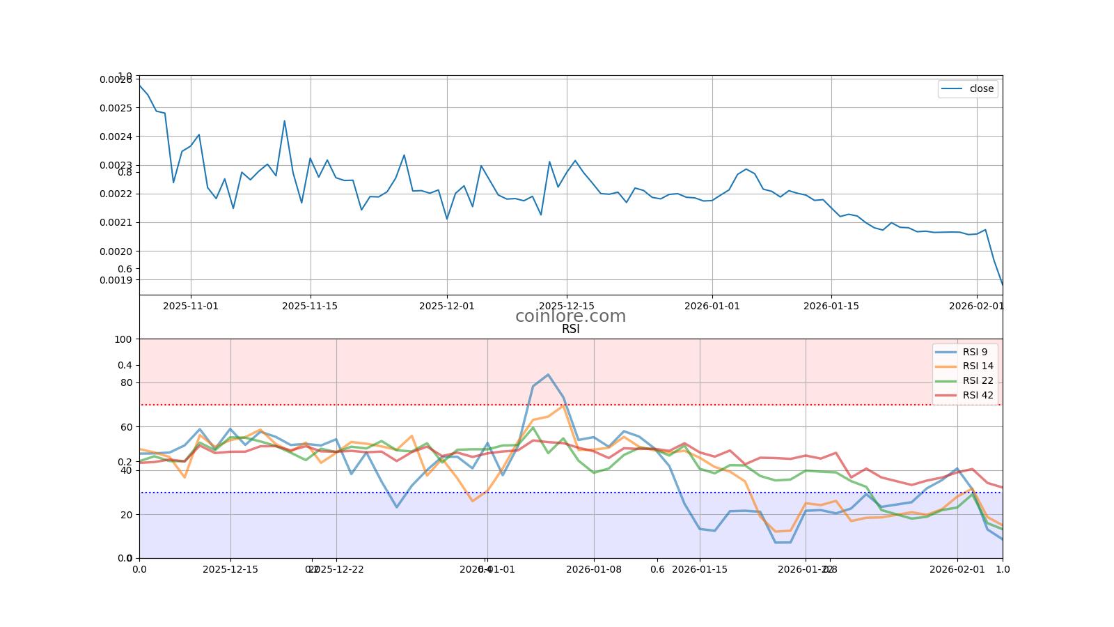 PlatON Network RSI indicator