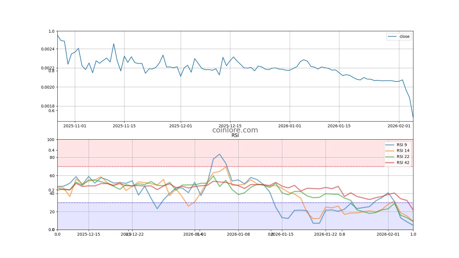 PlatON Network RSI indicator