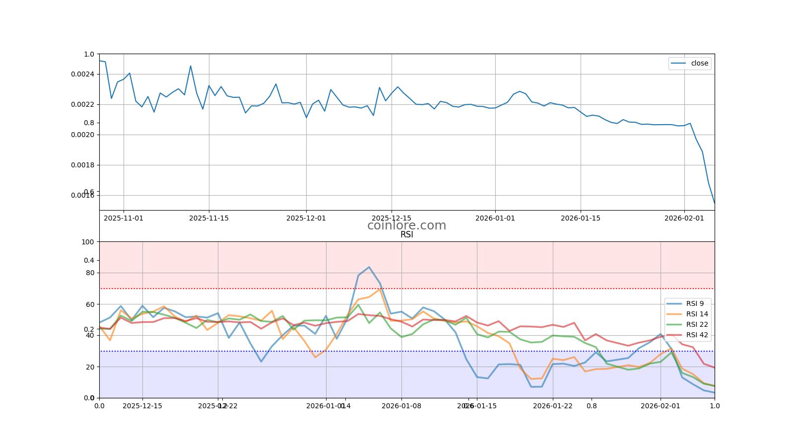 PlatON Network RSI indicator