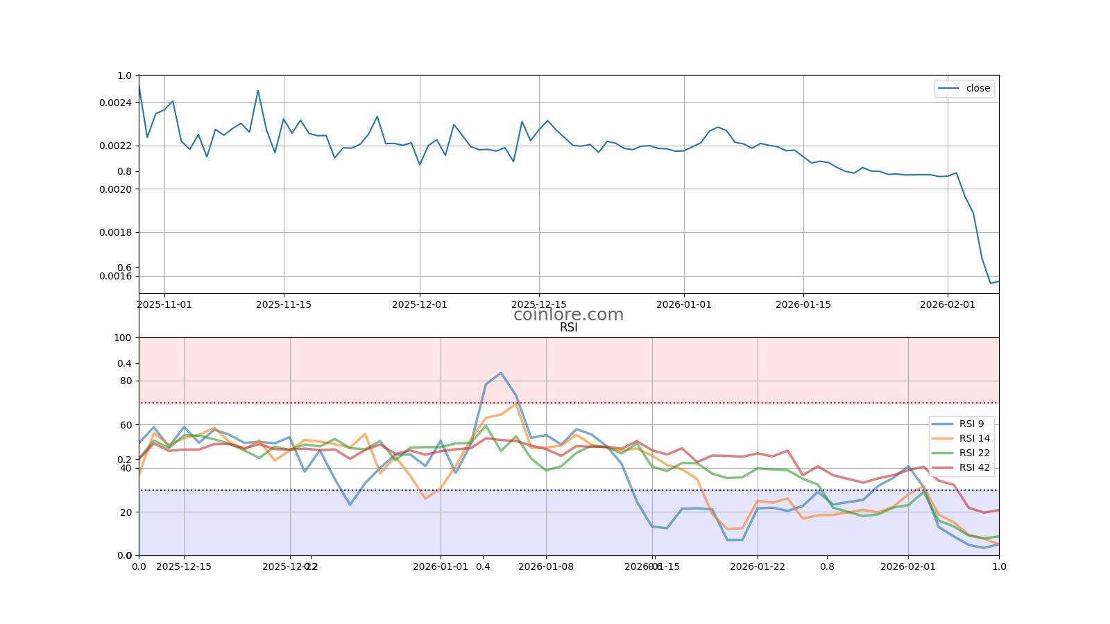 PlatON Network RSI indicator