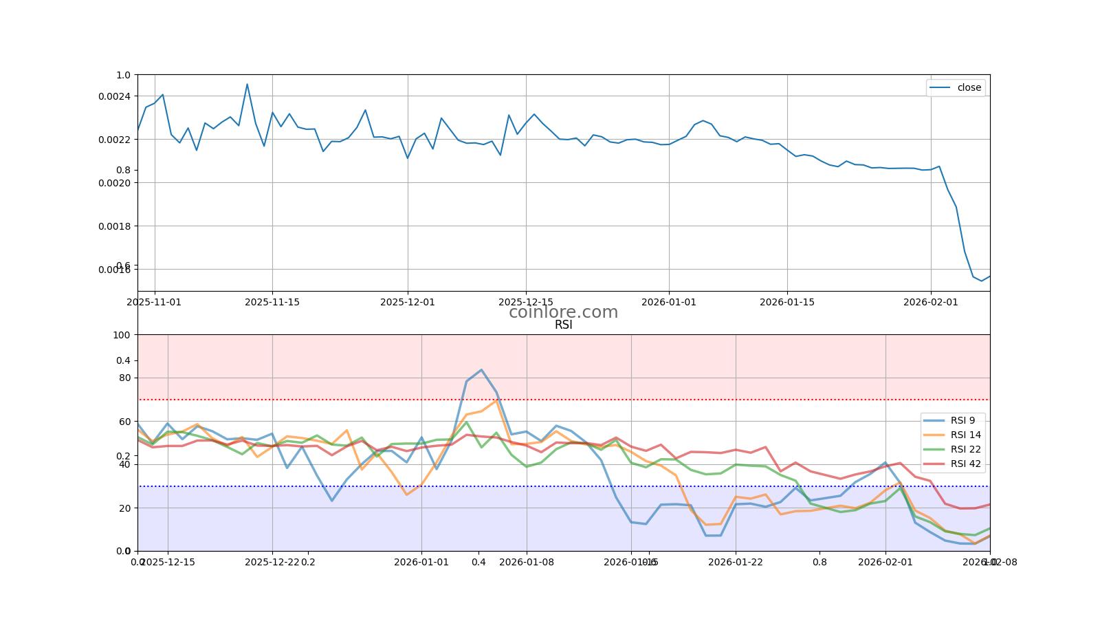 PlatON Network RSI indicator
