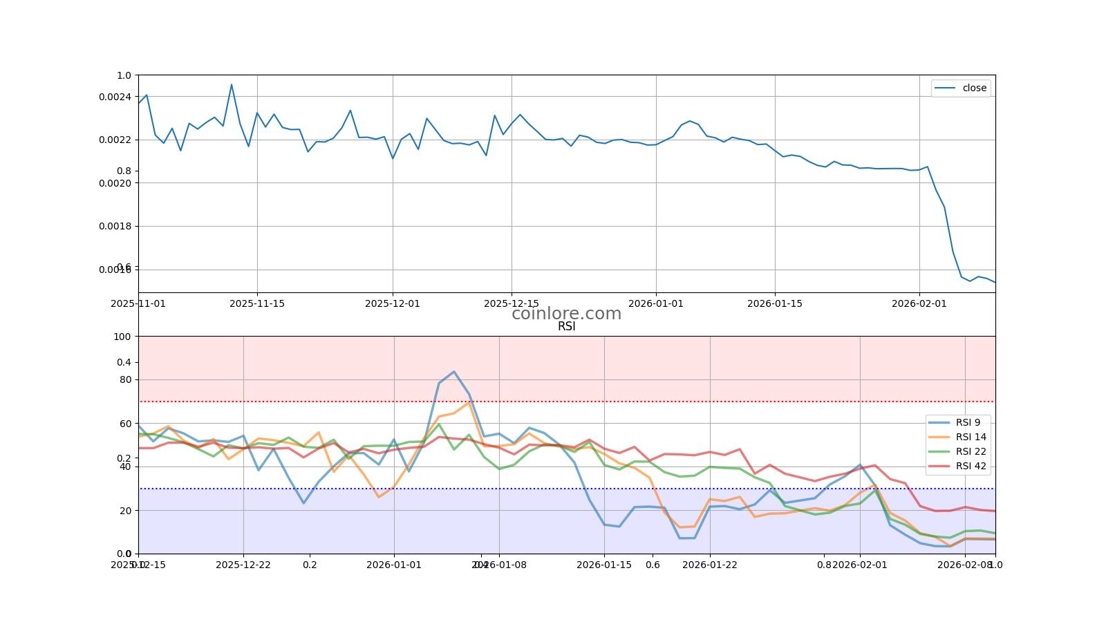 PlatON Network RSI indicator