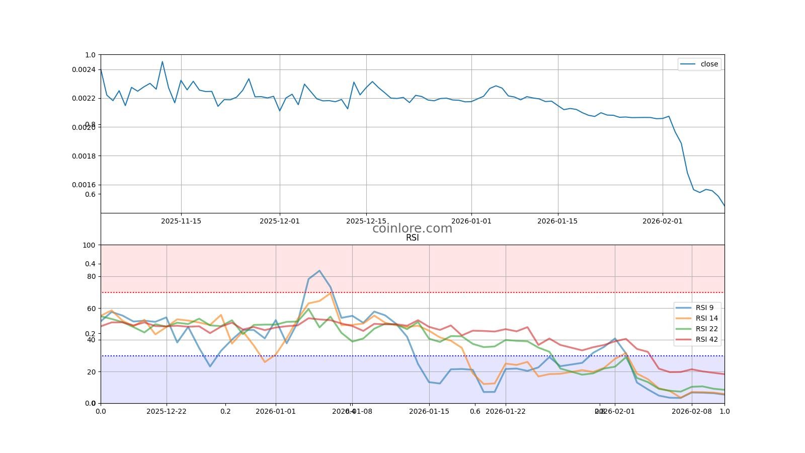 PlatON Network RSI indicator